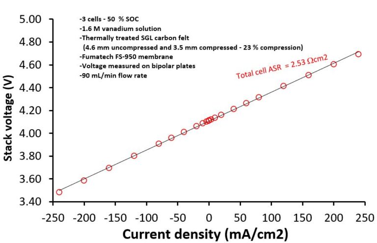 S-Stack - Redox Flow