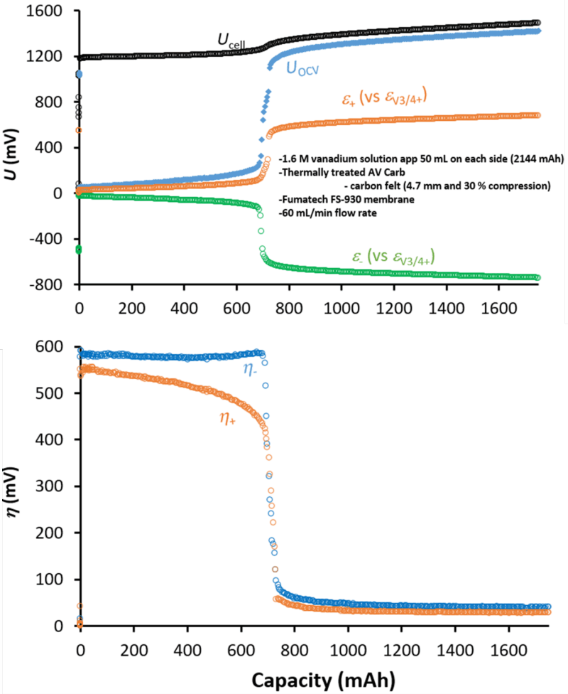 Measurement of Overpotentials and Liquid Potentials in Flow Batteries ...